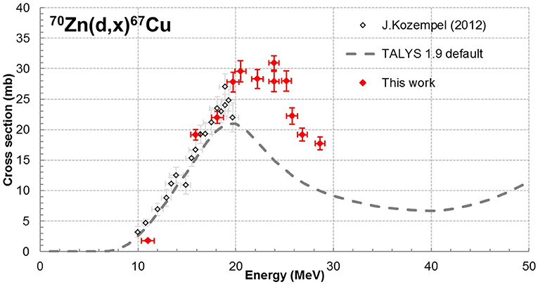 A possible way to produce 67Cu for theranostic applications - Arronax ...